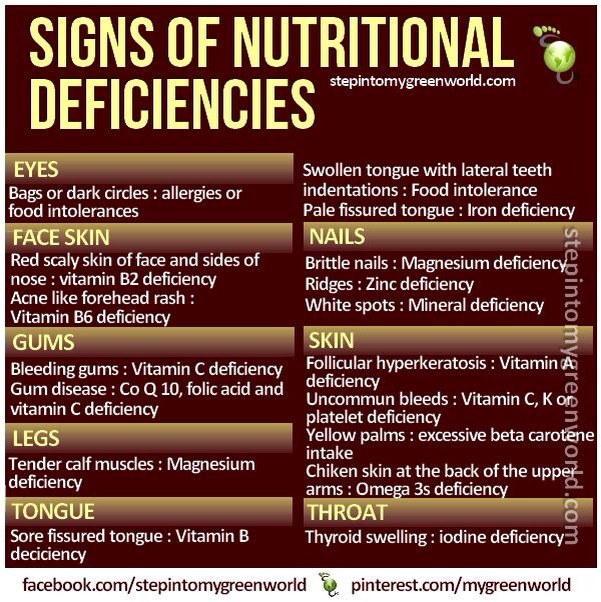 SIGNS OF NUTRITIONAL DEFICIENCIES 🍎 - Musely
