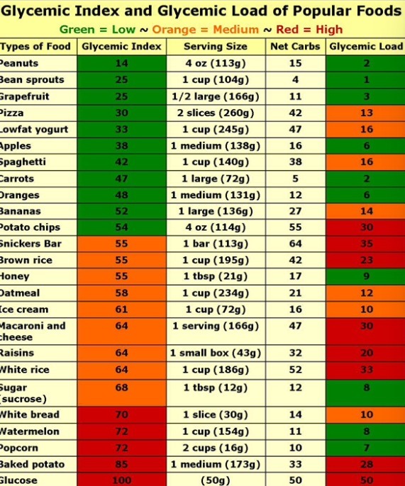 Glycemic Index Of Your Staple Food Musely